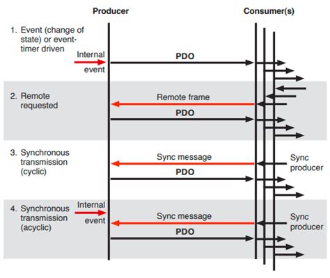 Can Process Data Objects Canopen How Do They Work Electrical