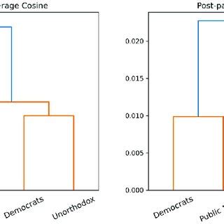 Dendrogram Showing Hierarchical Clustering For Pre And Post Declaration