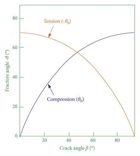 Relationship Between Fracture Angle And Crack Angle Download