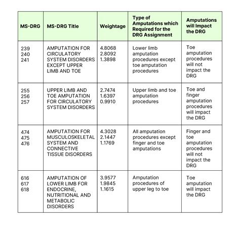 Coverself Icd 10 Pcs Coding For Hand And Foot Amputations