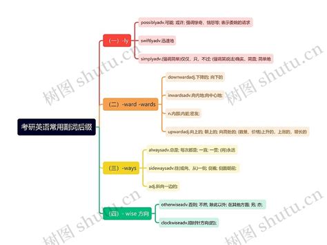 考研英语常用副词后缀思维导图 编号k750998 Treemind树图