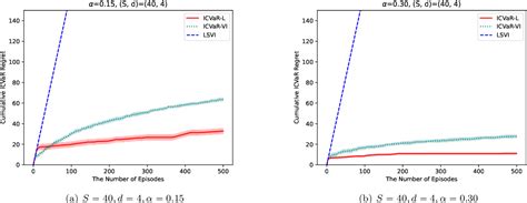 Figure 2 From Provably Efficient Iterated Cvar Reinforcement Learning