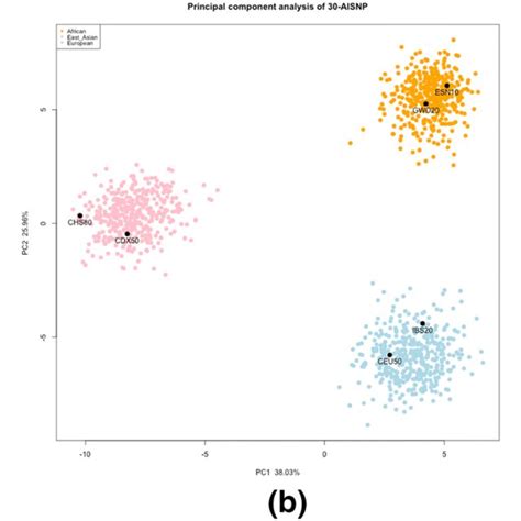 Comparisons Of Pca Clusterings For The 12 Reference Populations Among