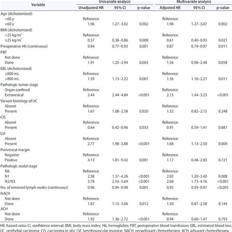 univariate and multivariate cox regression analyses results for