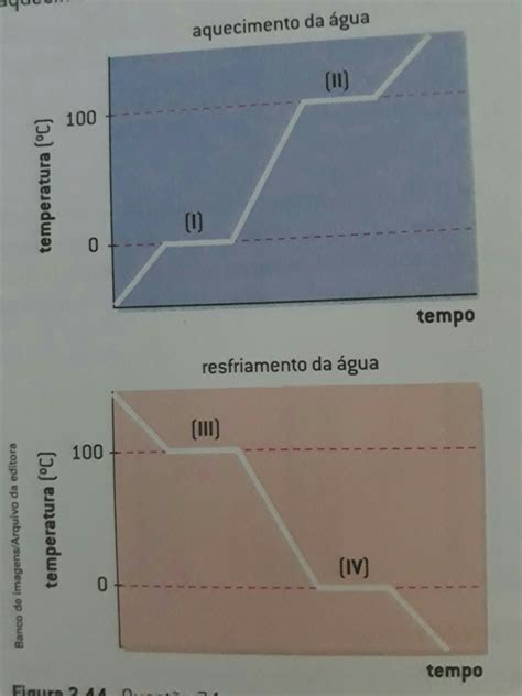 Observe Os Gráficos A Seguir