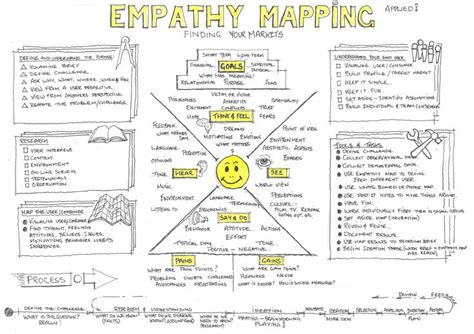 EMPATHY MAPPING IN DESIGN THINKING Empathy Maps Design Thinking Empathy