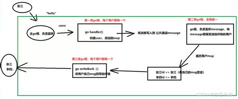 【启程golang之旅】并发编程构建简易聊天系统golang聊天系统 Csdn博客