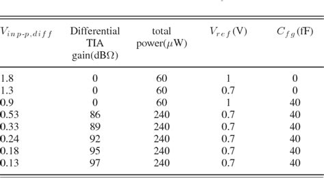 Table Ii From A Low Power High Dynamic Range Receiver System For In Probe 3 D Ultrasonic Imaging