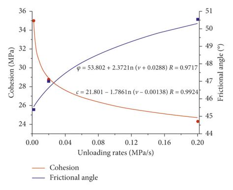 Cohesion And Friction Angle Of Granite Under Different Unloading Rates Download Scientific