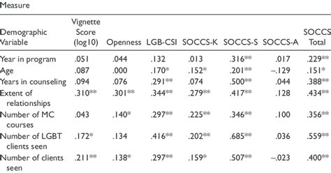 Correlations Of Continuous Demographic Variables With Measures Of Lgb