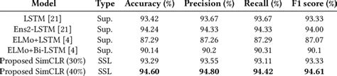 evaluation metrics for the semi supervised learning scenario for the
