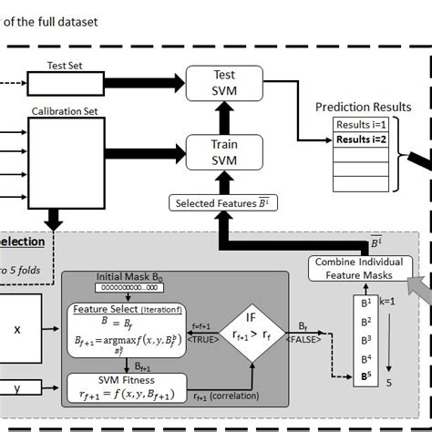 Feature Selection Training And Testing Protocol Overview Download Scientific Diagram