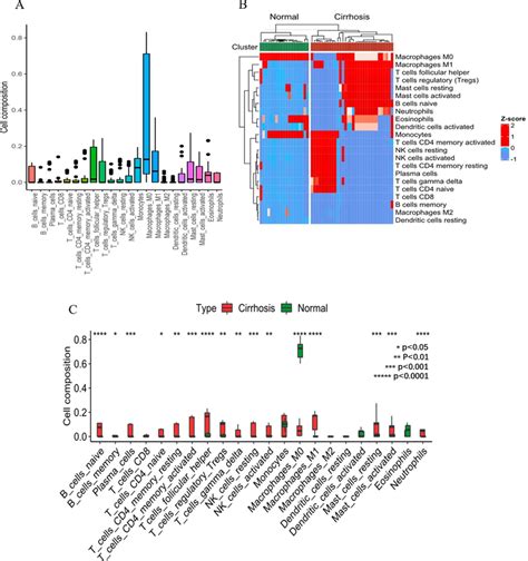 Boxplot A Shows The Proportion Of 22 Immune Cells In All Samples