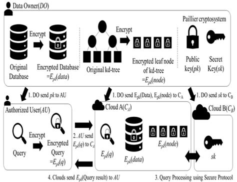 A Parallel Privacy Preserving K Means Clustering Algorithm For