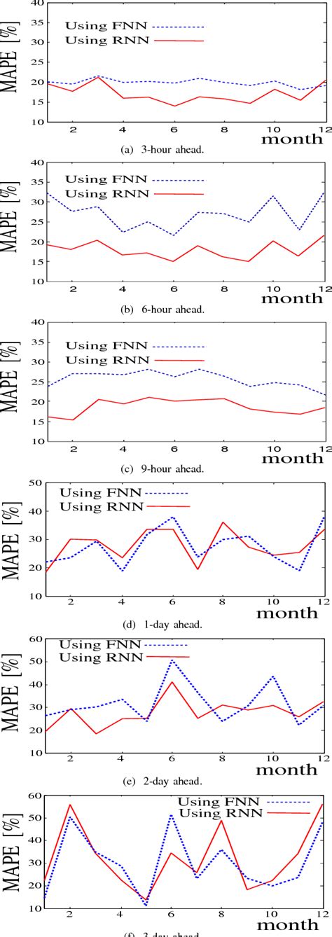 Figure 1 From Application Of Recurrent Neural Network To Long Term