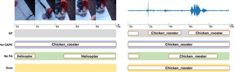 Figure 6 From Rethink Cross Modal Fusion In Weakly Supervised Audio Visual Video Parsing