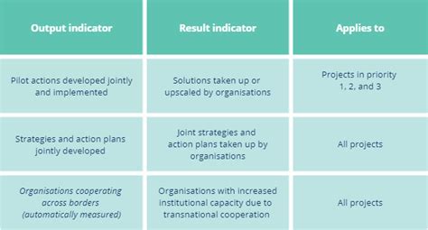 Intervention Logic And Indicators Interreg North Sea