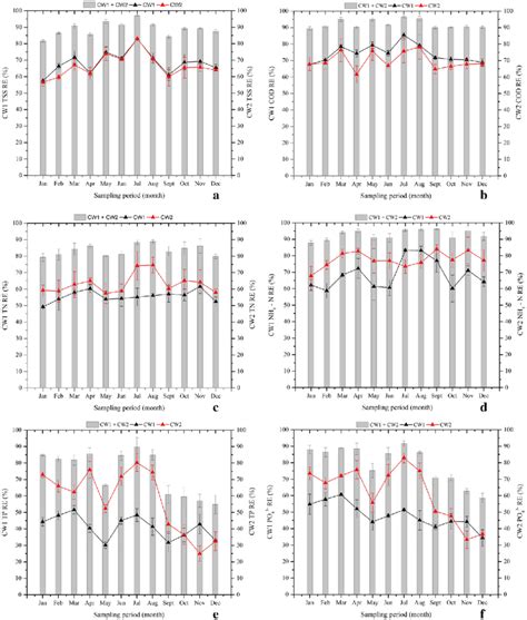 Removal Efficiency Variations Of A Tss B Cod C Tn D Nh 4 N Download Scientific