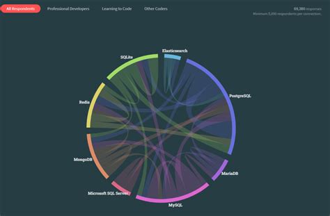 跃居榜首!取代 Mysql 成为最受欢迎的数据库! 个人文章 Segmentfault 思否 跃居榜首!取代 Mysql 成为最受欢迎的数据库! 个人文章 Segmentfault 思否