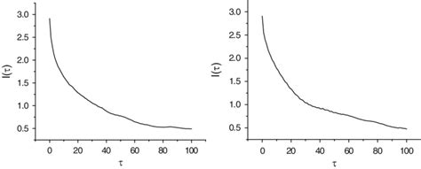 24 Mutual Information I Versus The Time Delay T For Chaotic Signal