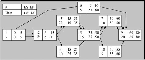 14 Completed Diagram With The Critical Path Download Scientific Diagram