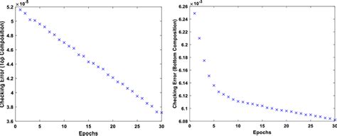 validation errors in top and bottom compositions prediction using anfis
