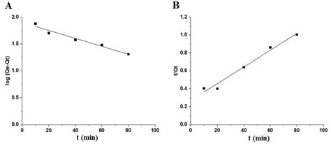 Pseudo First Order A And Pseudo Second Order B Kinetic Models Download Scientific Diagram