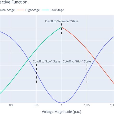 Attacker Objective As A Function Of The Voltage Magnitude With State
