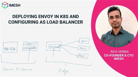 Deploying Envoy In K S And Configuring As Load Balancer Envoy Proxy Kubernetes Webinar