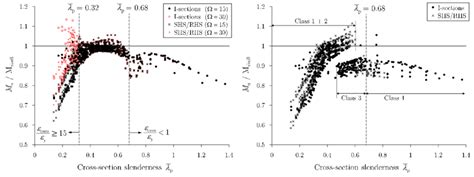 Predicted Bending Capacity M U Normalised By Ultimate Bending Capacity