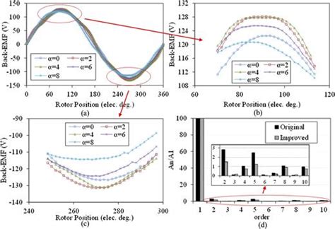 Back Emf Waveform Optimization Of Flux Reversal Permanent Magnet