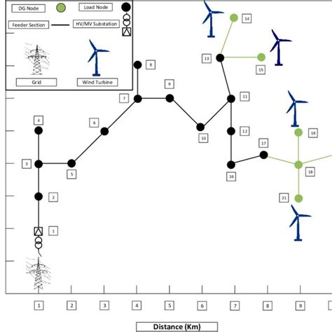 Distribution Network Configuration Download Scientific Diagram