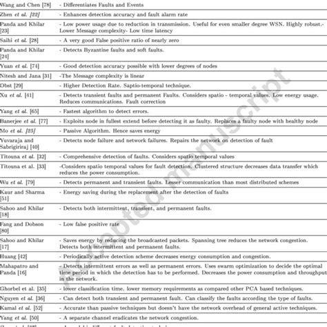 Advantages Of Fault Detection Techniques Download Table