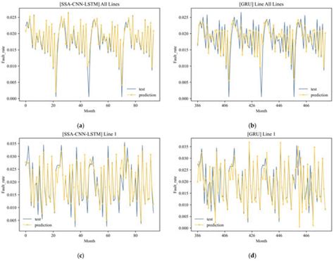 Sparse Temporal Data Driven Ssa Cnn Lstm Based Fault Prediction Of