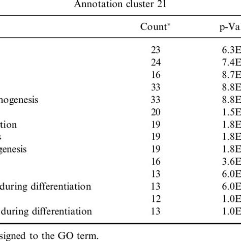 Functional Annotation Cluster 21 Of The Gene Ontology Go Biological