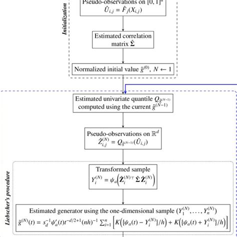 Simplified Flowchart Of The Iterative Estimation Procedure Mecip