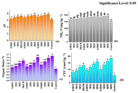 Elucidating The Potential Of Biochar Bentonite Composite And Kaolinite