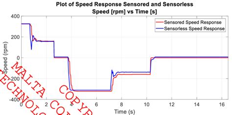 18 Sensored And Sensorless Speed Estimation Responses With Mixed Duty Download Scientific