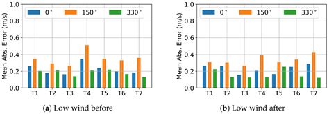 Advanced Methods For Wind Turbine Performance Analysis Based On Scada Data And Cfd Simulations