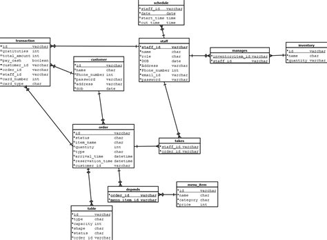 GitHub Rudrakshmishra Database Design Project Designed A Database System For Restaurant
