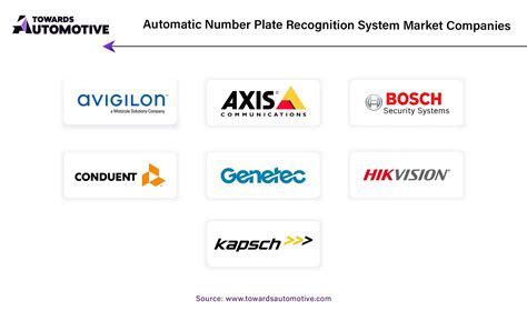 Automatic Number Plate Recognition System Market Hits 2713 Bn By 2034