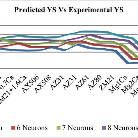 Neural Network Model Proposed For Predicting The Yield Strength Of Mg Download Scientific