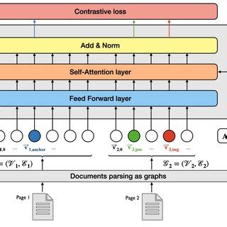 Architecture Of The Graph Neural Network For Training Each Vertex Goes Download Scientific
