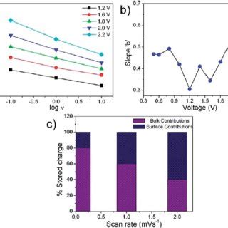 A Linear Plot Of Log I Versus Log N B The Slopes Versus Voltage Download Scientific