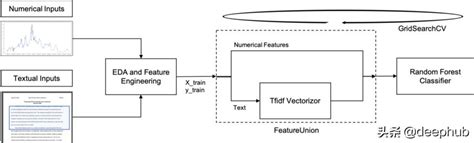 sklearn中lstm 在nlp中结合文本和数字特征进行机器学习 csdn博客