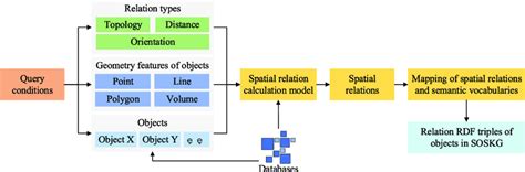 Process Flow Of Spatial Semantic Relations In Soskg Download