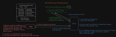 🔐 Why Every Devops Engineer Should Understand Pki Public Key