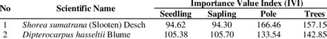 Importance Value Index Ivi Species Based On Growth Strata Download Scientific Diagram