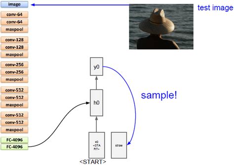 Cs231n Lecture 10 Recurrent Neural Networks Csdn博客