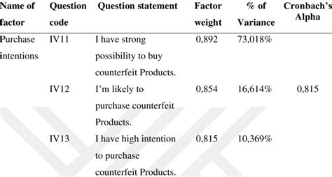 11 Purchase Intentions Analysis Download Scientific Diagram
